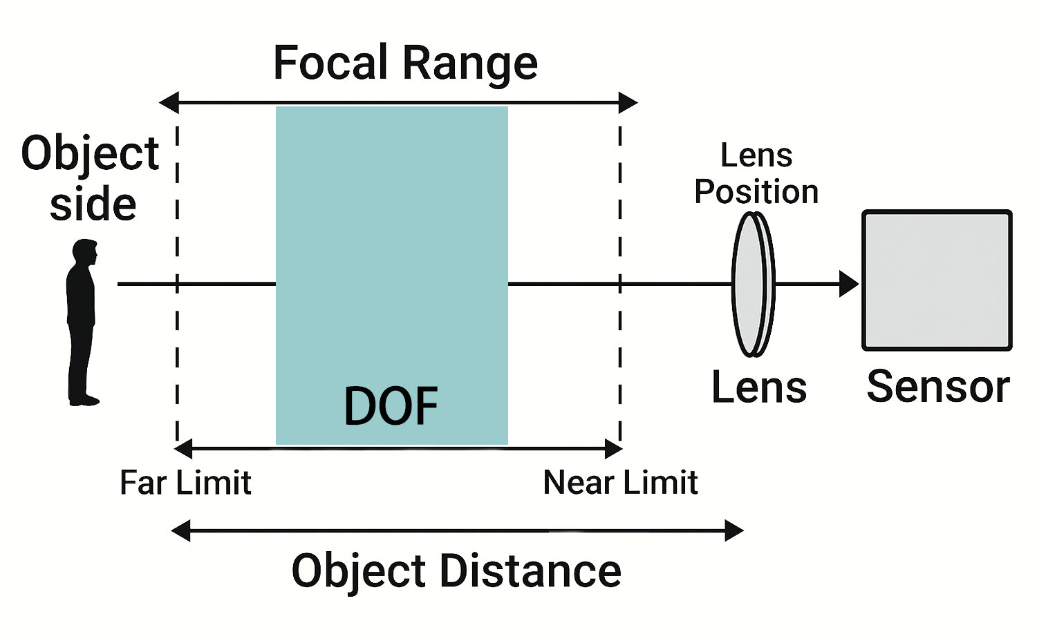 Understanding Focal Length, Focus Distance and Focal Range in Camera M ...